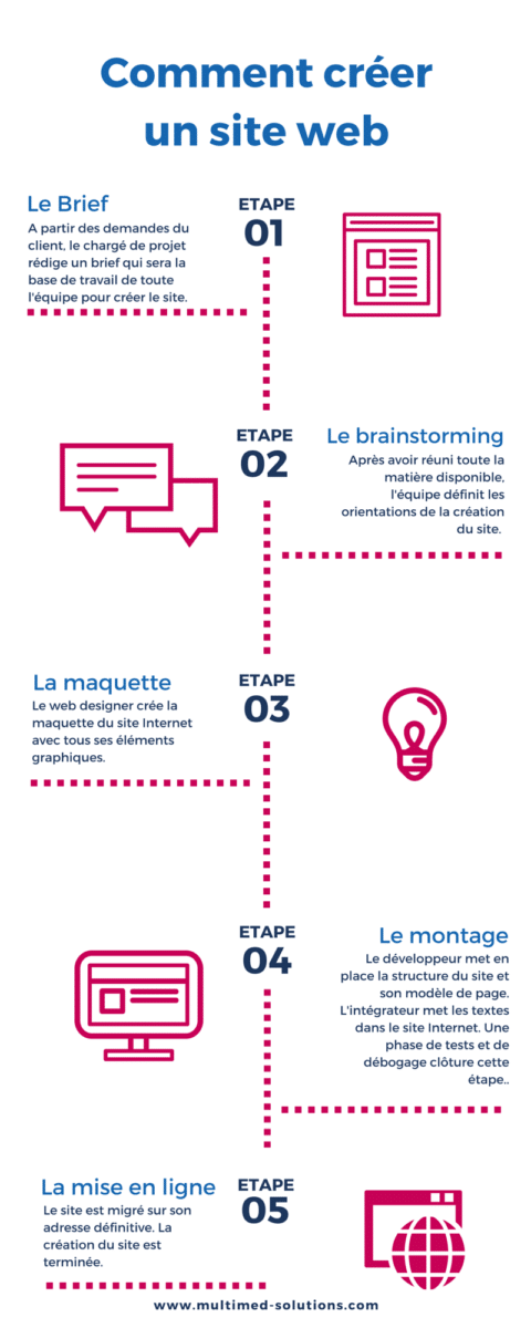 Comment créer un site Internet : les étapes de création